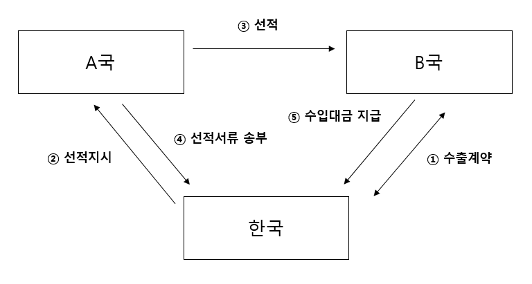 수출의 유형 매출인식 시점 수출세무 요약정리 네이버 블로그