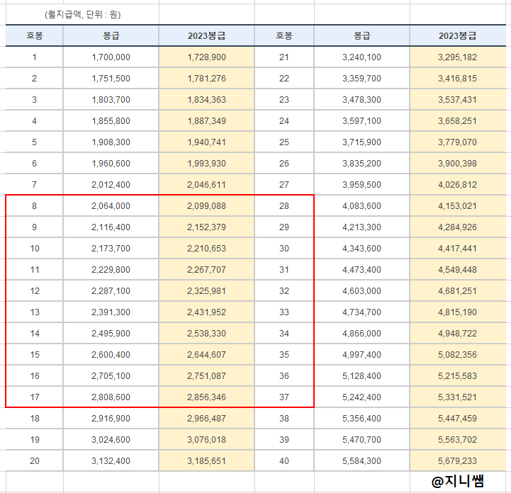 학교꿀팁 17올랐는데 떨어졌다 2023교사 봉급교사월급 호봉 네이버 블로그