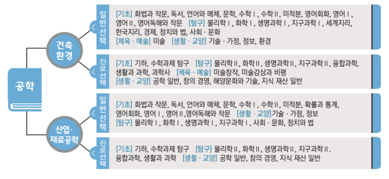 고교학점제 시행 장점과 단점 현명하게 준비하는 방법 꼭 체크하세요 네이버 블로그