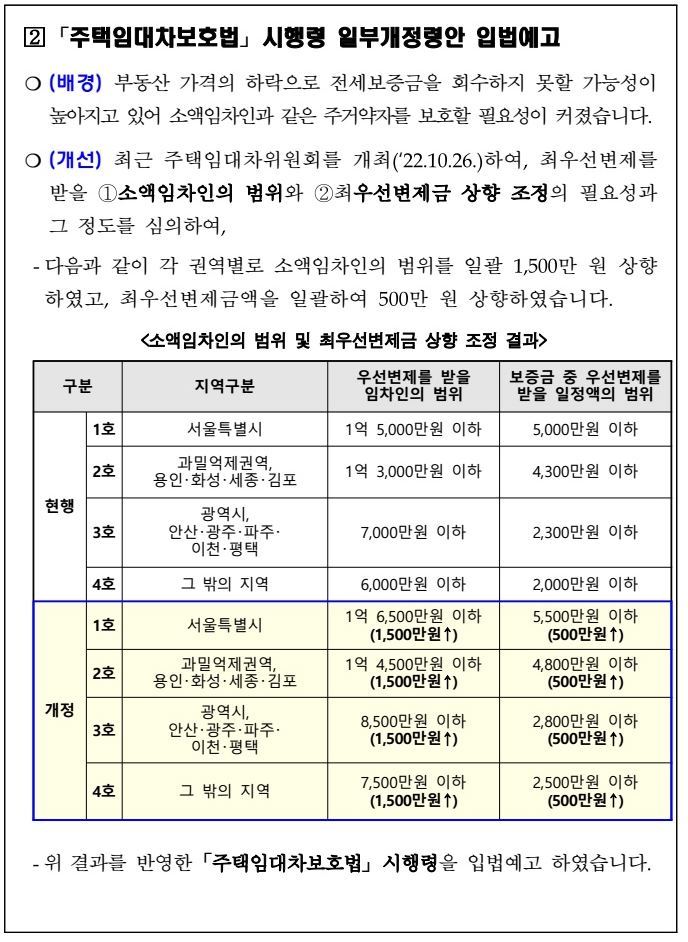 위드씨맨 소액임차인의 보호는 어떻게 달라지나 Feat주택임대차보호법 시행령 일부개정안 네이버 블로그