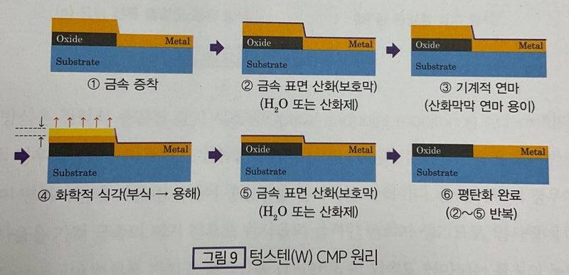 반도체 CMP 공정 #13 - Dummy Pattern, 디싱(Dishing), 침식(Erosion), Dual ...