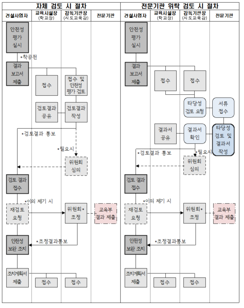 교육시설안전성평가 보고서 제출 및 검토절차 네이버 블로그