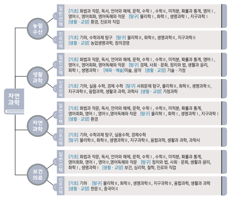 고교학점제 시행 장점과 단점 현명하게 준비하는 방법 꼭 체크하세요 네이버 블로그