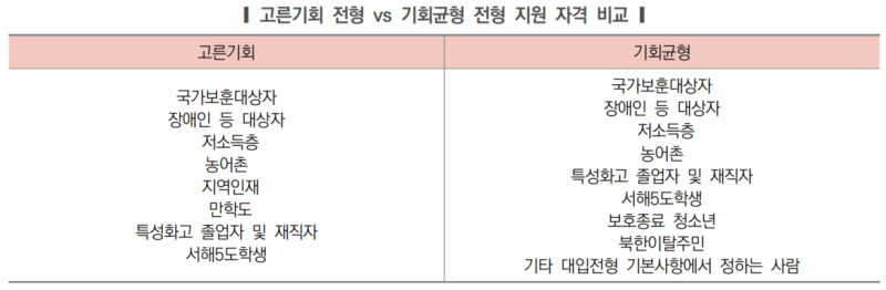 예비고3을 위한 대입 바이블 2024학년도 대입119 분석하기 6 특별전형 기회균형 농어촌 기초생활수급 및 차상위