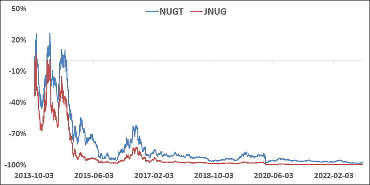 미국 금 및 은 관련주 ETF - NUGT, JNUG 주가 (원자재 펀드 투자 및 금테크 방법) : 네이버 블로그