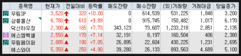 2022년 11월 23일 시간외 특징주 상한가 상승종목 하한가 하락종목 이유 무림sp 삼륭물산 덕신하우징 에스와이 네이버 블로그