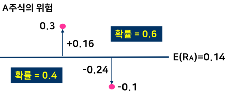 포트폴리오 이론 기초 2 기대수익률 위험 분산투자 효과 네이버 블로그