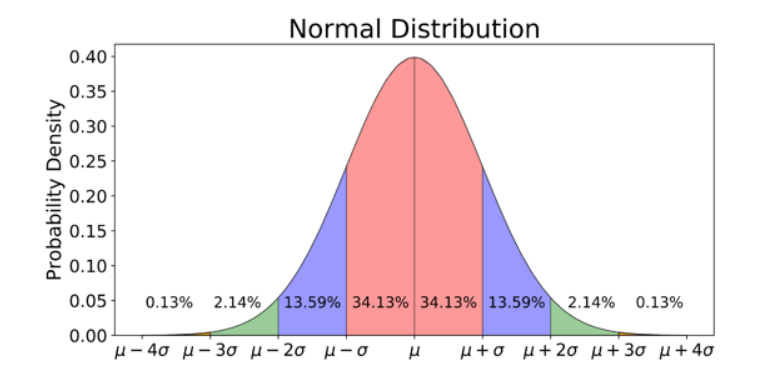27. 정규분포 ( Normal Distribution ) 와 확률계산 : 네이버 블로그
