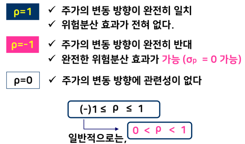 포트폴리오 이론 기초 2 기대수익률 위험 분산투자 효과 네이버 블로그