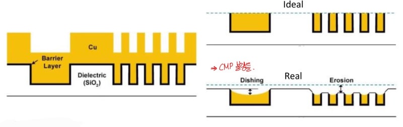 반도체 CMP 공정 #13 - Dummy Pattern, 디싱(Dishing), 침식(Erosion), Dual ...