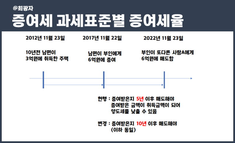 부동산 증여세 이월과세 세율 부부간 가족간 면제한도 상향 신고방법 신고기한 네이버 블로그