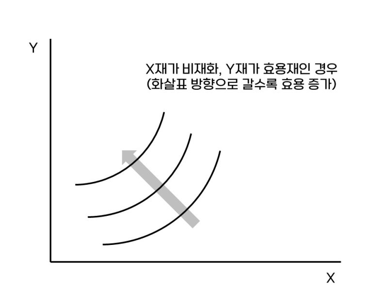 미시경제학 한계효용이론 무차별곡선 네이버 블로그