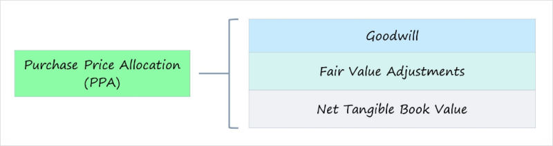 PPA(Purchase Price Allocation)이란 무엇일까? : 네이버 블로그