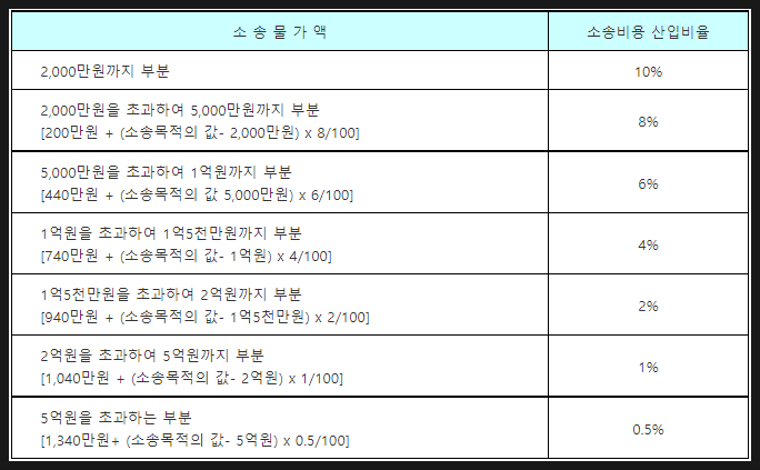 민사 소송비용확정신청｜소송비용계산서｜변호사보수｜전자소송｜양식 네이버 블로그