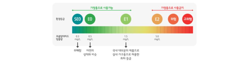 친환경 자재 E0등급 알고 계시나요? : 네이버 블로그