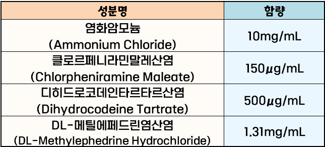 코대원포르테 코로나 기침약 가래약 임산부 처방 성분 용법 금기 부작용 코포나시럽 코푸시럽 코푸진시럽 코데날시럽 네이버 블로그