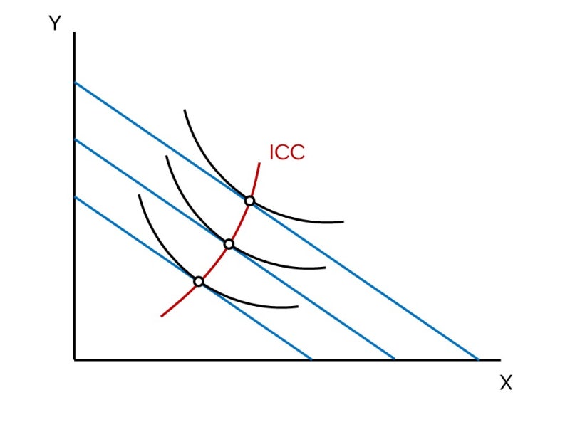 미시경제학 소득소비곡선icc 가격소비곡선pcc 가격효과 소득효과 대체효과 소득 여가 선택모형 네이버 블로그