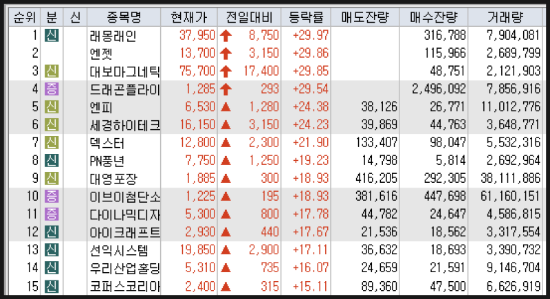 2022년 11월 24일 상한가 상승종목 하한가 하락종목 이유 래몽래인 엔젯 대보마그네틱 드래곤플라이 네이버 블로그