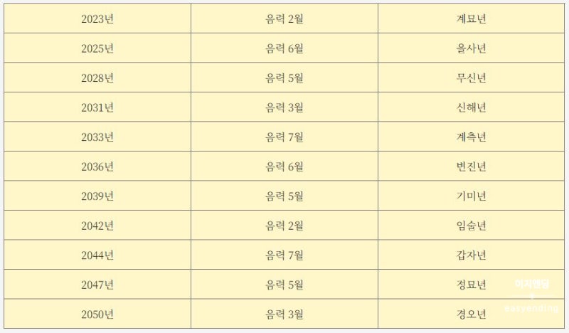윤달에 이장 꼭 해야 하나요 개장신고서 개장비용 모든 것 가격비용 네이버 블로그