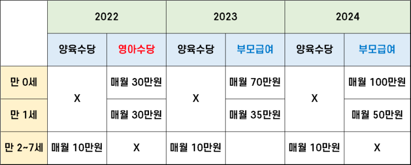 2023년 부모급여 2022년 아동수당 영아수당 차이점 뜻 네이버 블로그