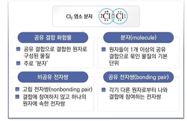 공유결합과 결합의 극성 기초 화학 네이버 블로그