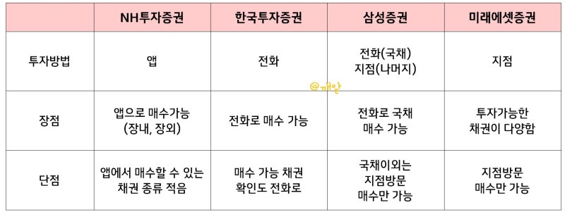 IRP계좌 채권투자방법 총정리(NH투자증권, 한국투자증권, 삼성증권, 미래에셋증권) : 네이버 블로그