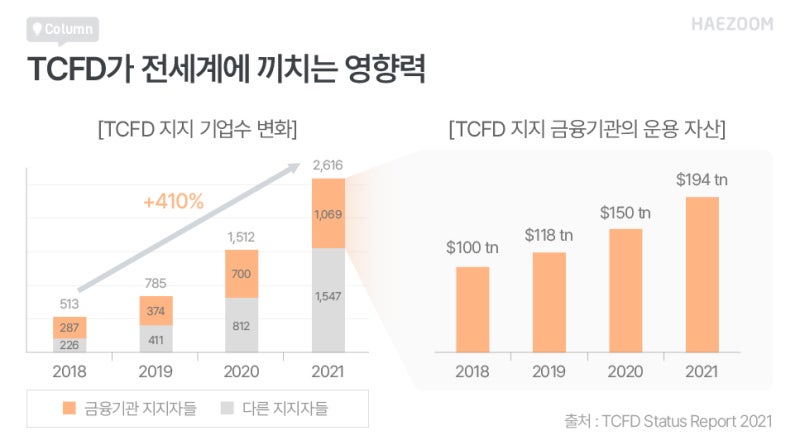 [ESG 칼럼] 법안에도 반영되는 ESG경영 정보공시의 기준, TCFD 권고안이란? : 네이버 블로그