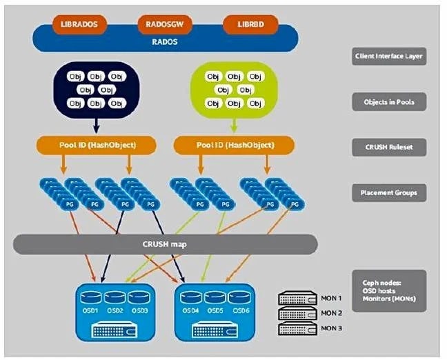 [ Ceph ] Architecture와 이해 : 네이버 블로그