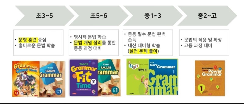 시흥 가온초 영어학원 윤선생 미래도점 겨울방학 영어학습전략을 위한 온라인 설명회에 학부모님을 초대합니다 네이버 블로그
