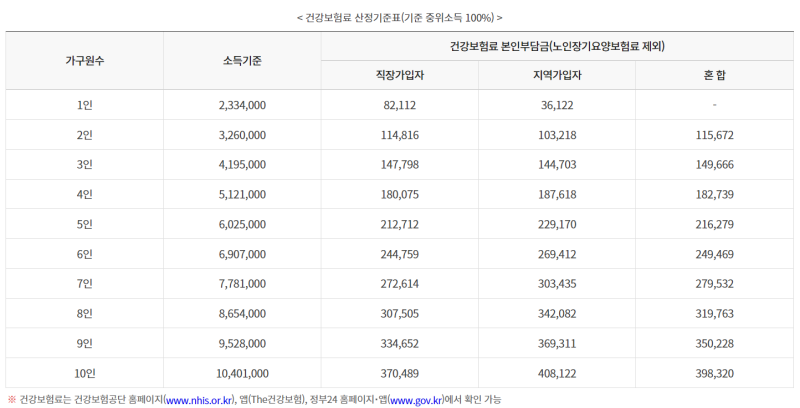 코로나확진자 자가격리 생활지원금 신청 대상 및 지원금액 보조금24 네이버 블로그