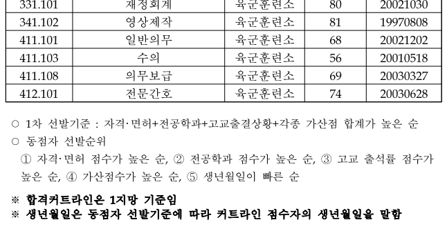 병무 육군 기술행정병 의무병일반의무 지원 및 합격전략 전공봉사헌혈가산점 네이버 블로그