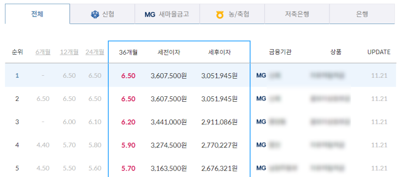 자유적금 선납이연 계산기 활용은행 이자율 네이버 블로그