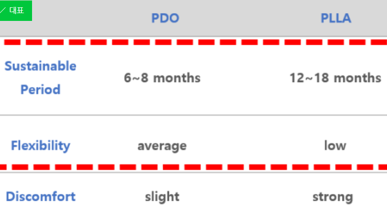 실리프팅 종류와 원리, 각 성분들의 장단점 & 차이점 비교 (PDO vs PLLA vs PCL) : 네이버 블로그