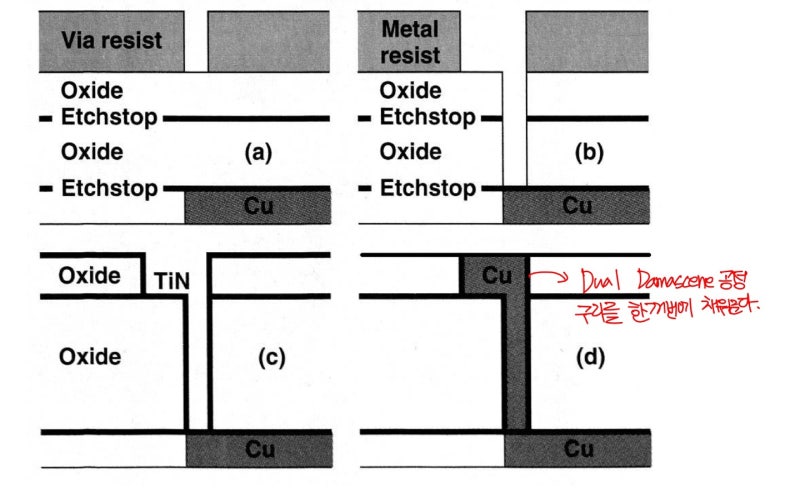 반도체 CMP 공정 #13 - Dummy Pattern, 디싱(Dishing), 침식(Erosion), Dual ...