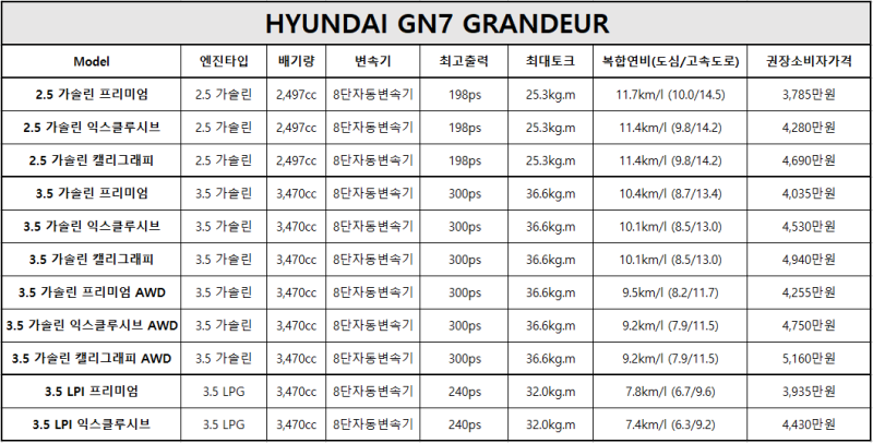 2023 그랜저 GN7 풀체인지 캘리그래피 어비스 블랙펄 블랙잉크 제원 및 파워트레인 그리고 가격 : 네이버 블로그
