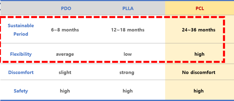 실리프팅 종류와 원리, 각 성분들의 장단점 & 차이점 비교 (PDO vs PLLA vs PCL) : 네이버 블로그