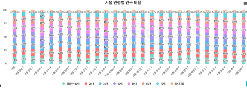 송파구 지역 분석 인구 연령별 비율 인구 증감 네이버 블로그