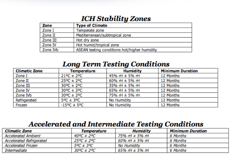 GMP 의약품 안정성에 대해 알아보자. part 2 zone 과 zone IVb : 네이버 블로그