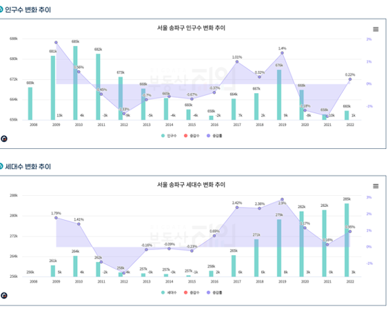 송파구 지역 분석 인구 연령별 비율 인구 증감 네이버 블로그