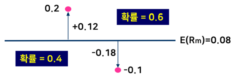 포트폴리오 이론 기초 4 무위험 자산과 최적의 포트폴리오 선택 과정 네이버 블로그