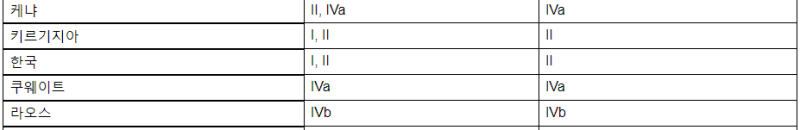 GMP 의약품 안정성에 대해 알아보자. part 2 zone 과 zone IVb : 네이버 블로그