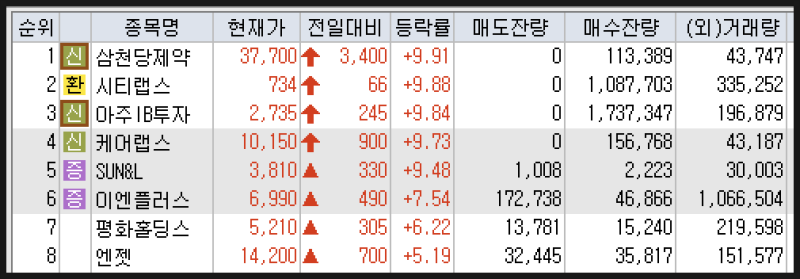 2022년 11월 28일 시간외 특징주 상한가 상승종목 하한가 하락종목 이유 삼천당제약 시티랩스 아주ib투자 케어랩스