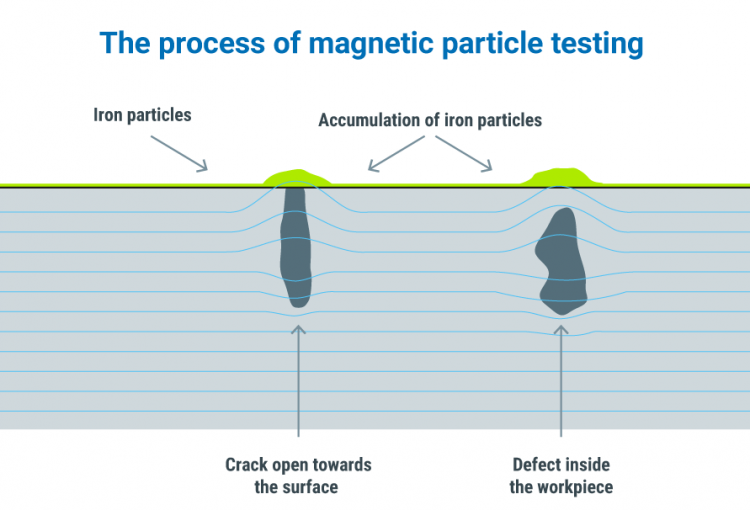 자분탐상검사, 자기비파괴검사 (MT, Magnetic Particle Testing) : 네이버 블로그