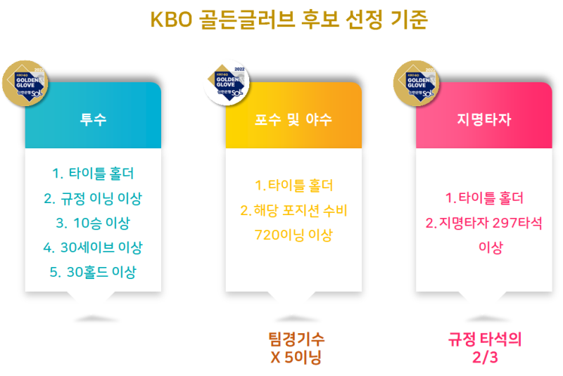 KBO 2022 골든글러브 후보 89명 명단 발표 : 네이버 블로그
