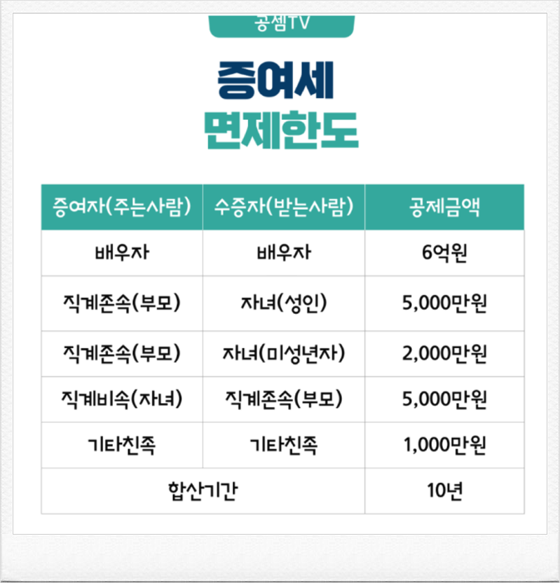 증여세 세율 증여세율을 활용하는 최상의 현금증여방법 네이버 블로그
