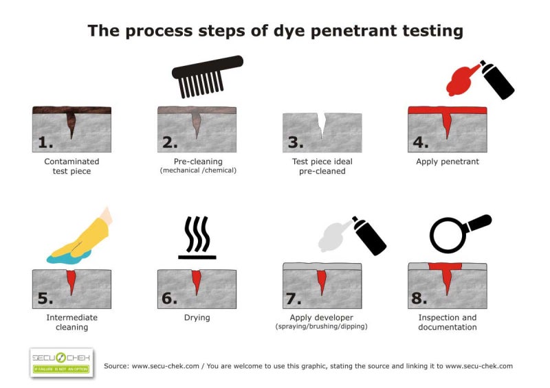 액체침투탐상검사 (LPT, Liquid Penetrant Testing) : 네이버 블로그