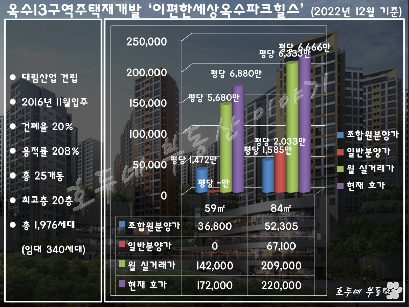 신당9구역 세대수 변경과 시공사 선정일정 네이버 블로그