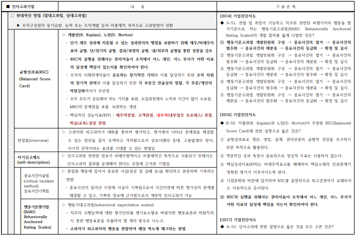 기업진단지도 보건분야 기출문제 해설 인사고과기법균형성과표bscbalanced Score Card행동기준평가법bars