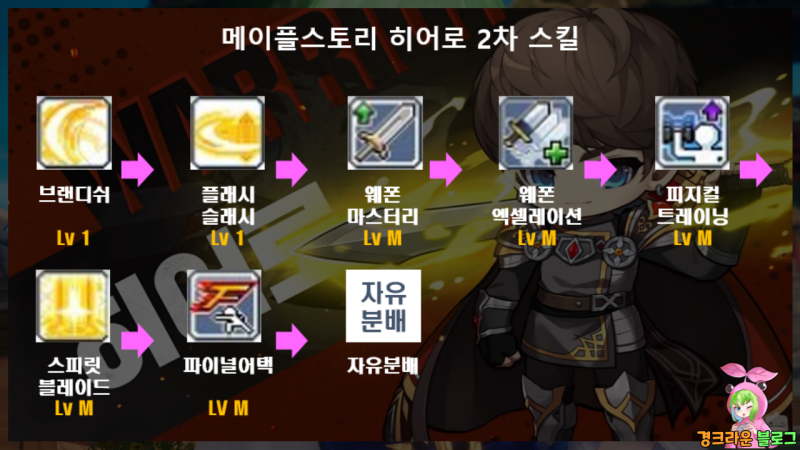 메이플스토리 히어로전사 스킬트리 하이퍼스탯 코어강화코강 공략 네이버 블로그