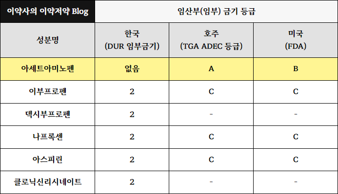 이약사 약사가 말하는 아세트아미노펜타이레놀 해열진통제 작용기전 용법 용량 주의사항 임부금기까지 알아보자 네이버 블로그